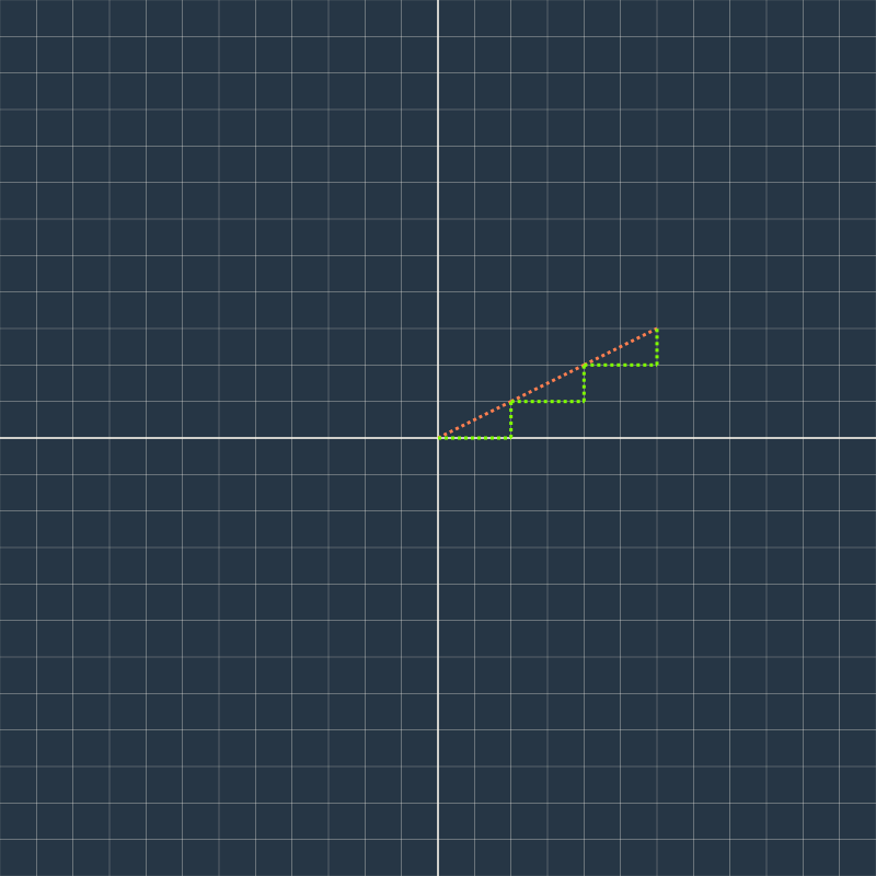 Visualizing complex multiplication when using cartesian form